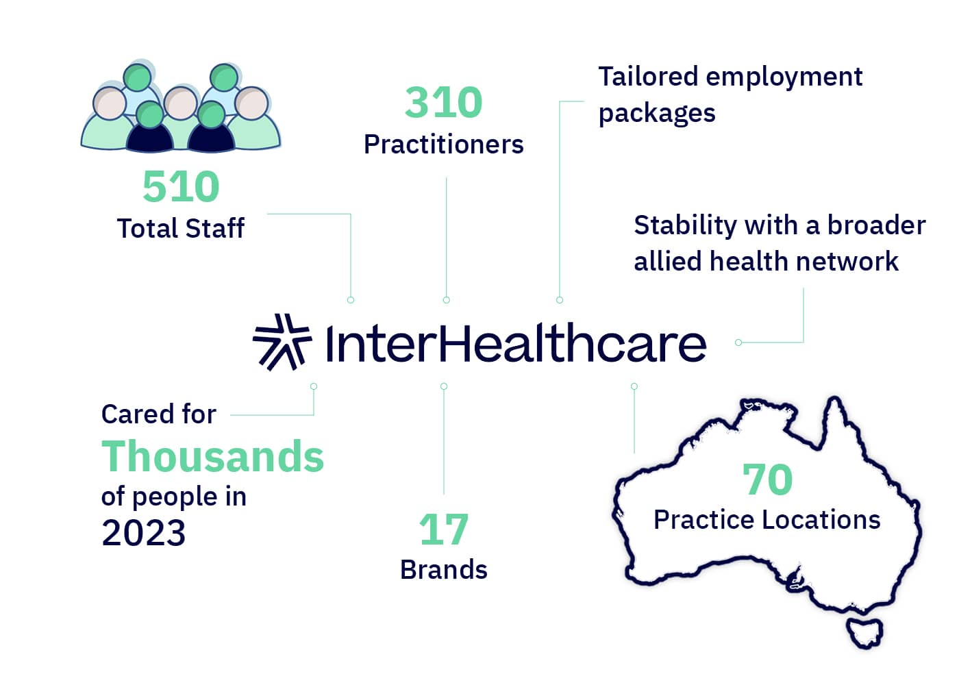 About | Allied Health Group | Gold Coast | Australia